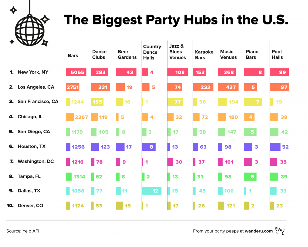 The Biggest Party Hubs in the U.S. - Wanderu