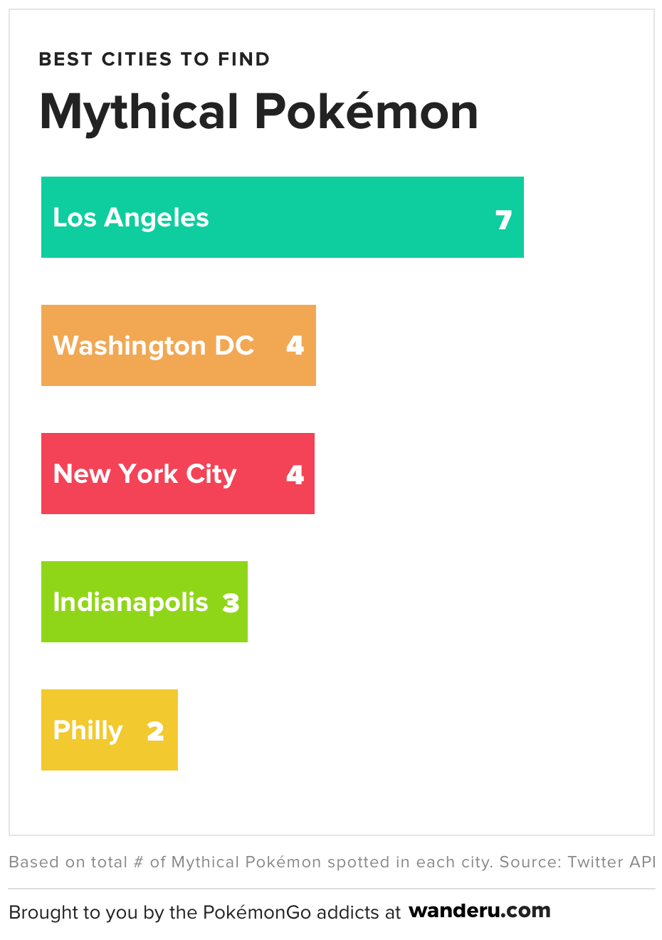 Best Cities to Catch the Rarest Pokémon in the U.S. - Wanderu