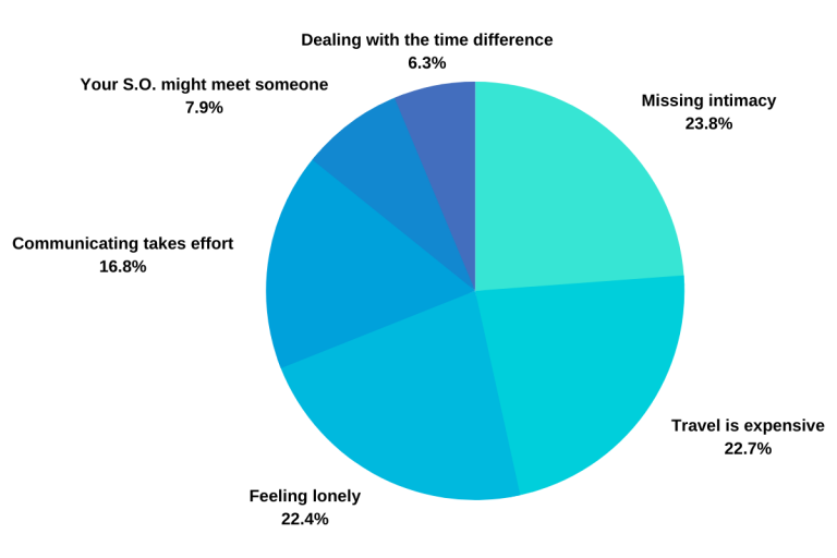 Long-Distance Relationships by the Numbers: Infographic - Wanderu
