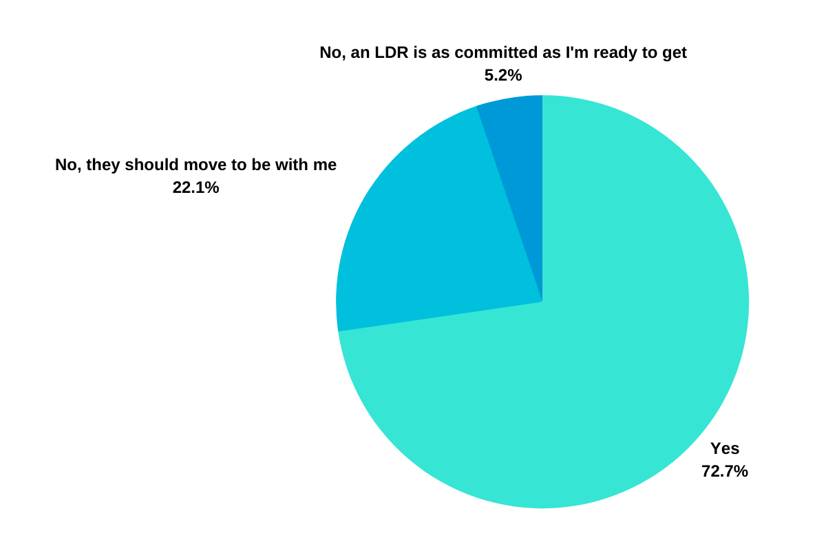 Long-Distance Relationships by the Numbers: Infographic - Wanderu