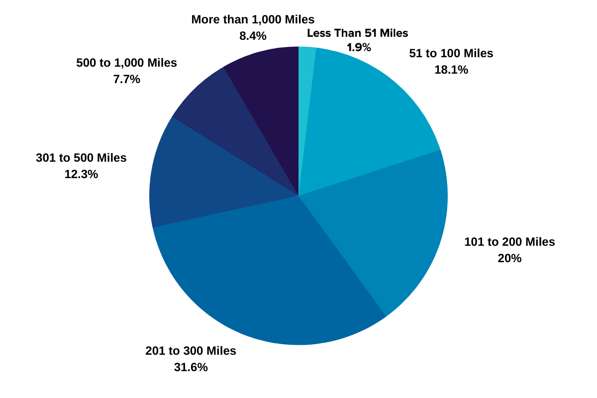 Long-Distance Relationships by the Numbers: Infographic - Wanderu