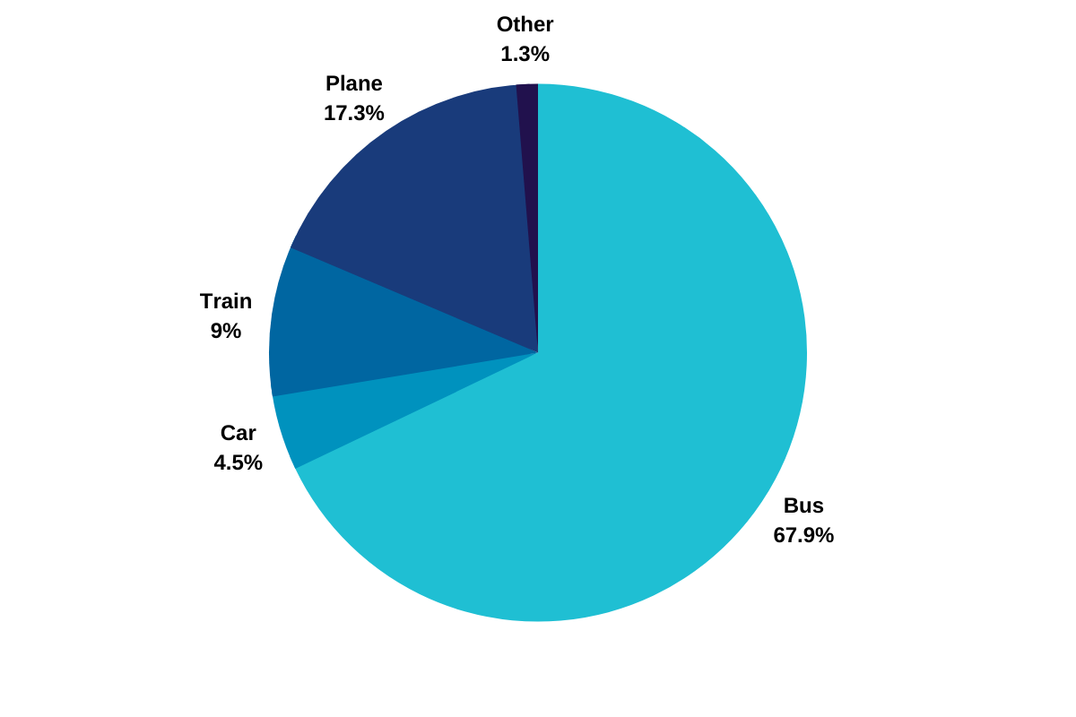 Long-Distance Relationships by the Numbers: Infographic - Wanderu