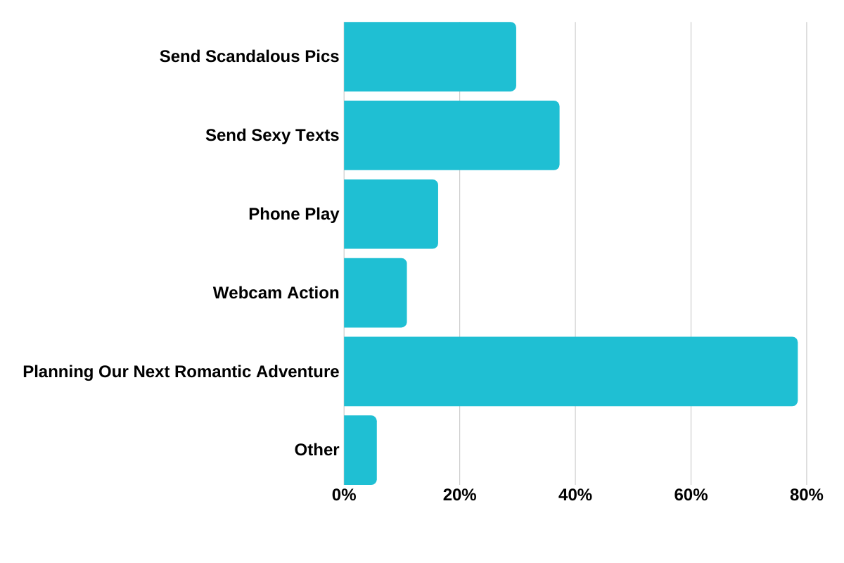 Long-Distance Relationships by the Numbers: Infographic - Wanderu